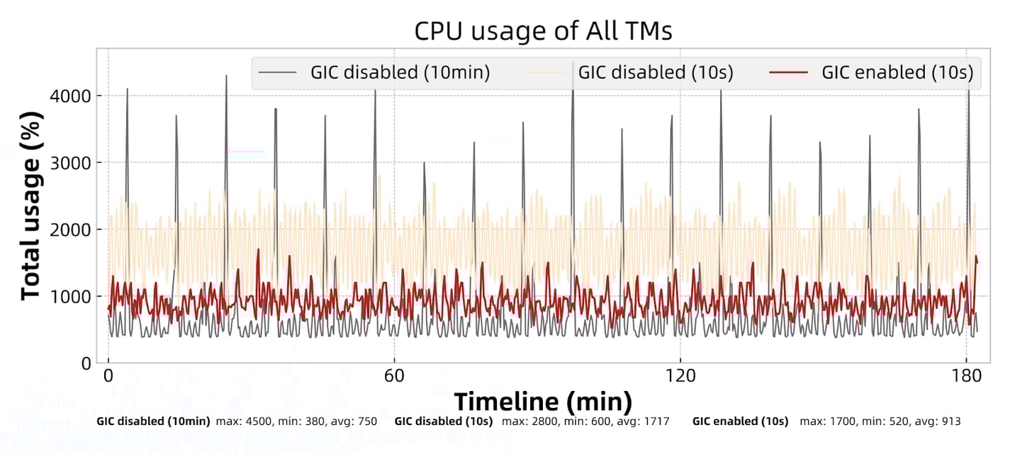 Generic Log-based Incremental Checkpoint